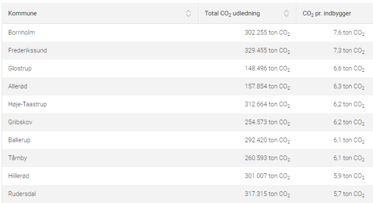 Udførelse af Energi- og CO2-regnskaber – Abalon ApS